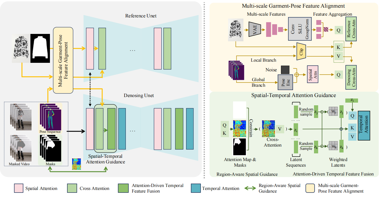 ChronoTailor: Harnessing Attention Guidance for Fine-Grained Video Virtual Try-On